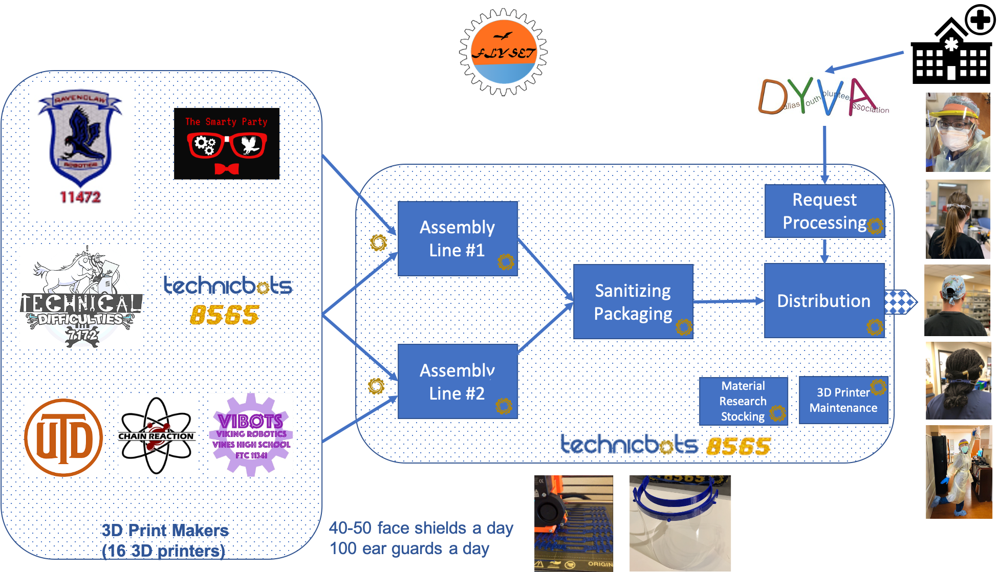 2020 COVID-19 3D PPE Donation Process - FLYSET